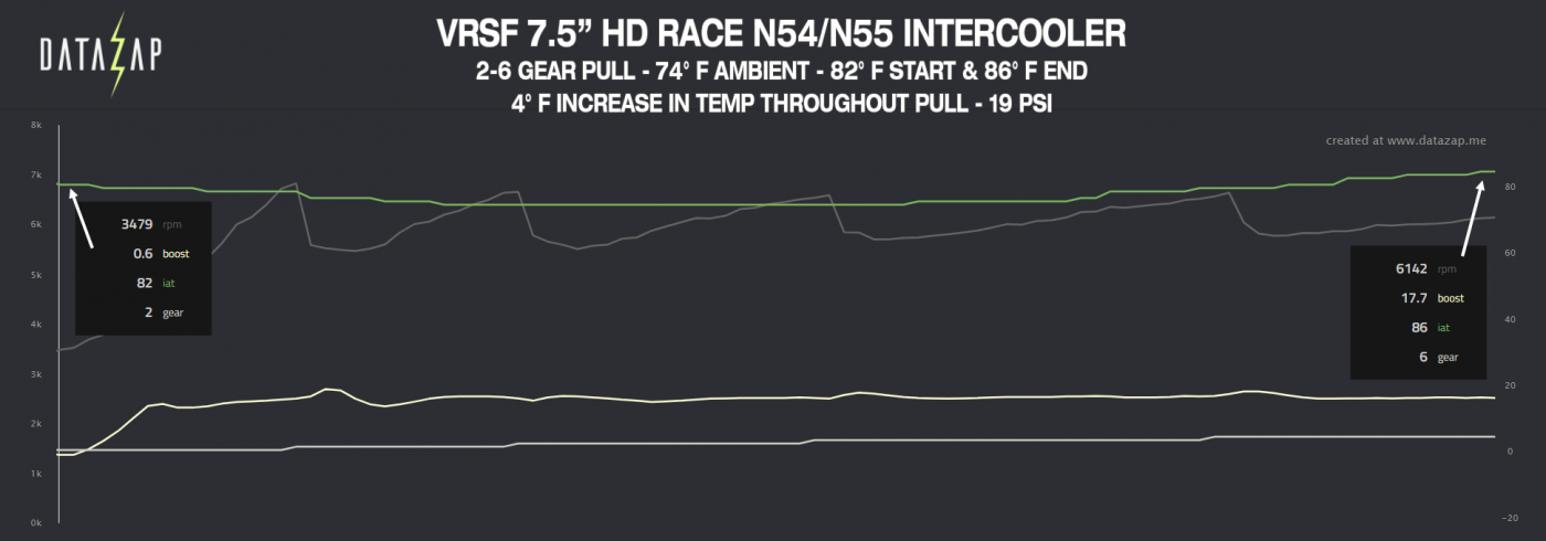 VRSF 1000whp 7.5″ Stepped Race Intercooler FMIC Upgrade Kit 07-12 135i ...